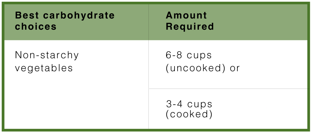 Your Guide to Simple Zone Meals