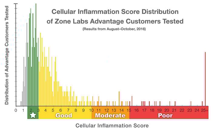 Zone Labs Advantage Customers Show Dramatic Reduction in Cellular ...